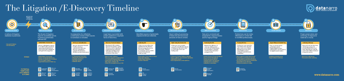 Maximizing Litigation Results: The Key Stages of E-Discovery Revealed ...